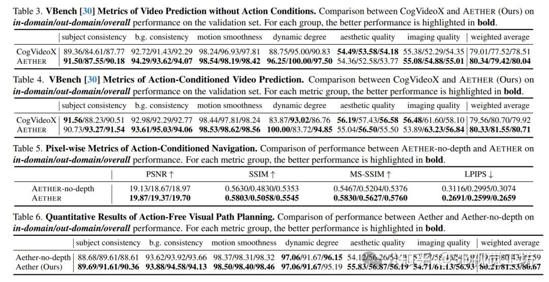 ICCV'25开源 | Aether：几何感知统一世界模型 - 知乎