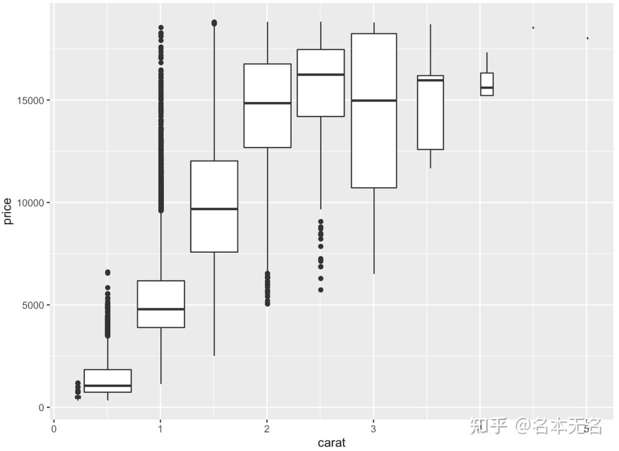 R 数据可视化 —— ggplot 箱线图和小提琴图 - 知乎