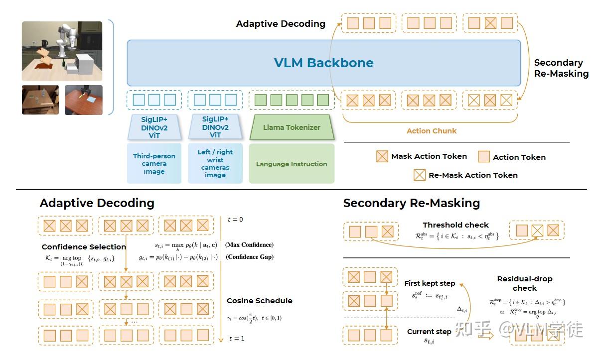 [Diffusion VLA][Paper Reading] Discrete Diffusion VLA - 知乎