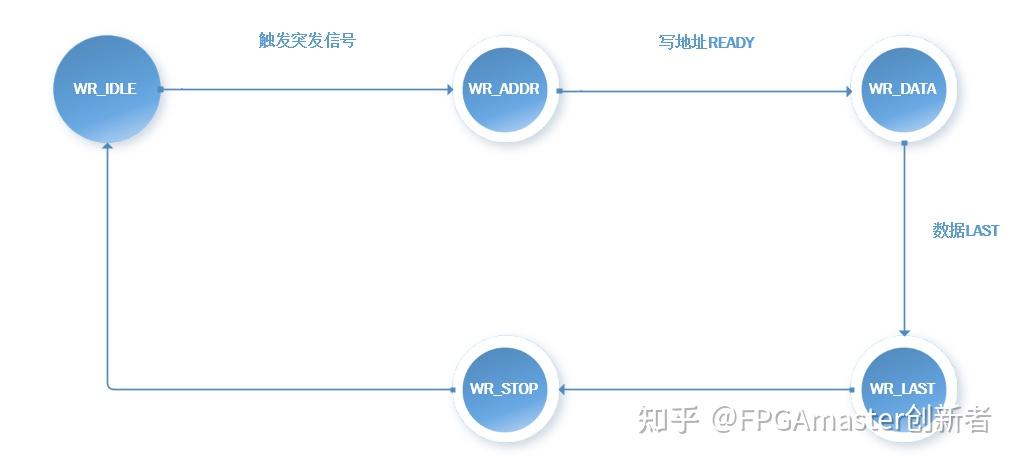 手把手教你verilog实现AXI总线协议读写/FPGA实现DMA数据传输/FPGA实现AMBA协议/FPGA手搓AXI协议/AXI协议详解（一）----读写模块设计 - 知乎