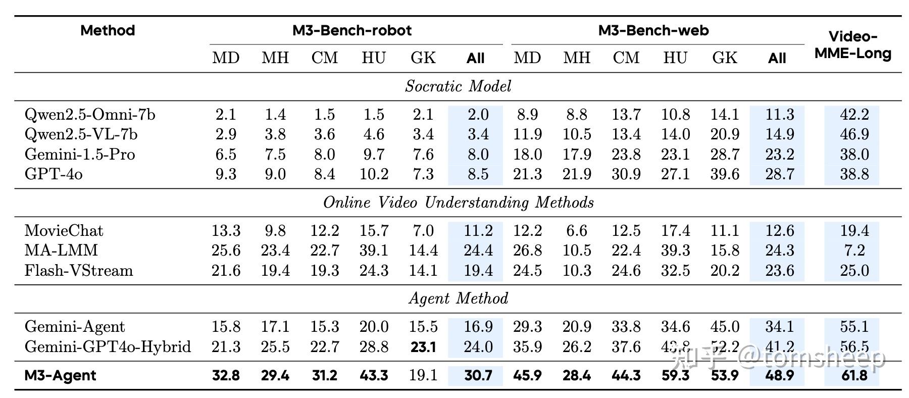 M3-Agent：为 AI 智能体构建「长期记忆」 - 知乎