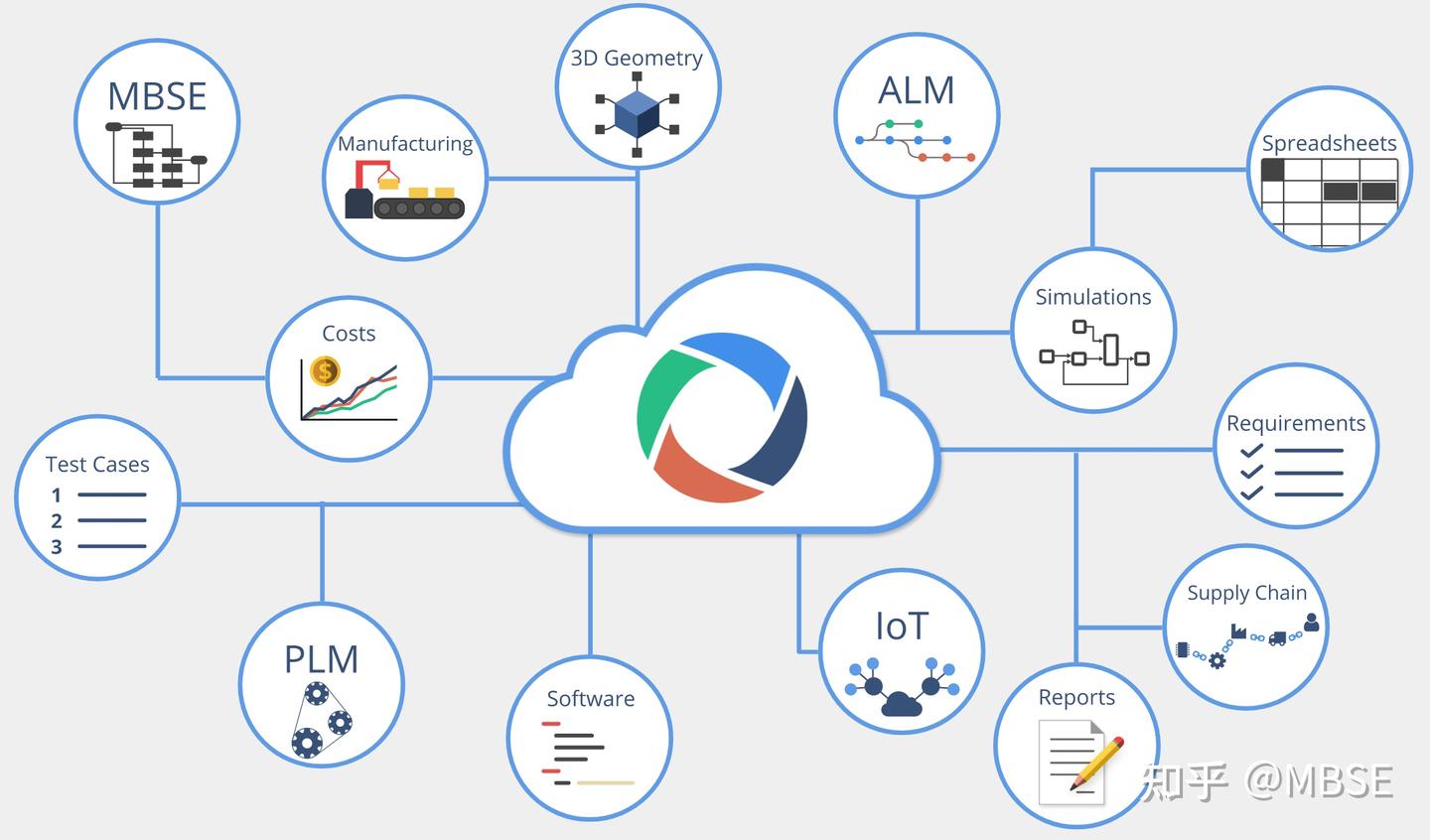 产品全生命周期中采用OSLC进行异构模型和数据的贯通 - 知乎