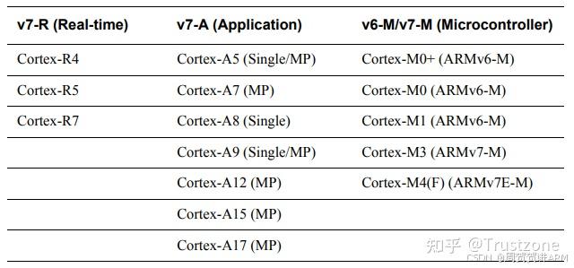 《ARM Cortex-R 学习指南》-【第二章】-ARM 架构与处理器 - 知乎