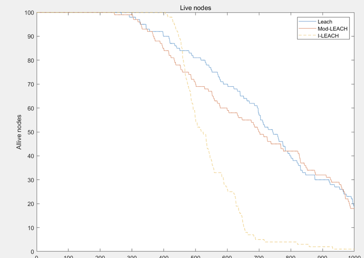 基于MATLAB实现WSN（无线传感器网络）的LEACH（低能耗自适应集群层次结构）（Matlab代码实现） - 知乎