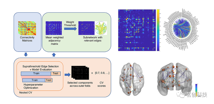 NBS-Predict：基于脑网络的机器学习预测 - 知乎