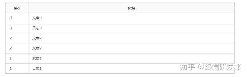 Mysql union 与 union all究竟怎么用？到底有什么区别 - 知乎