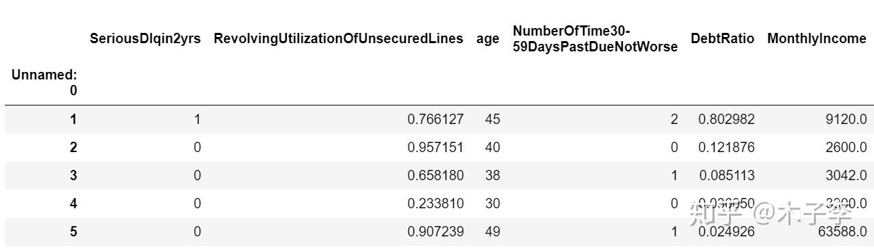 基于python机器学习的信用风险识别模型 - 知乎