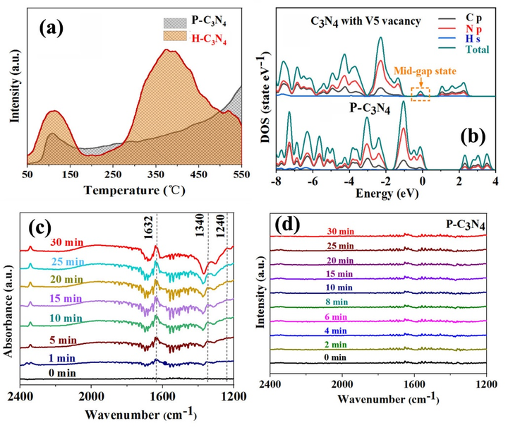 Angew. Chem.：空位与质子化吡啶氮协同活化与转化二氧化碳 - 知乎