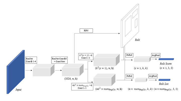 RFCN 论文要点与PyTorch实现 - 知乎