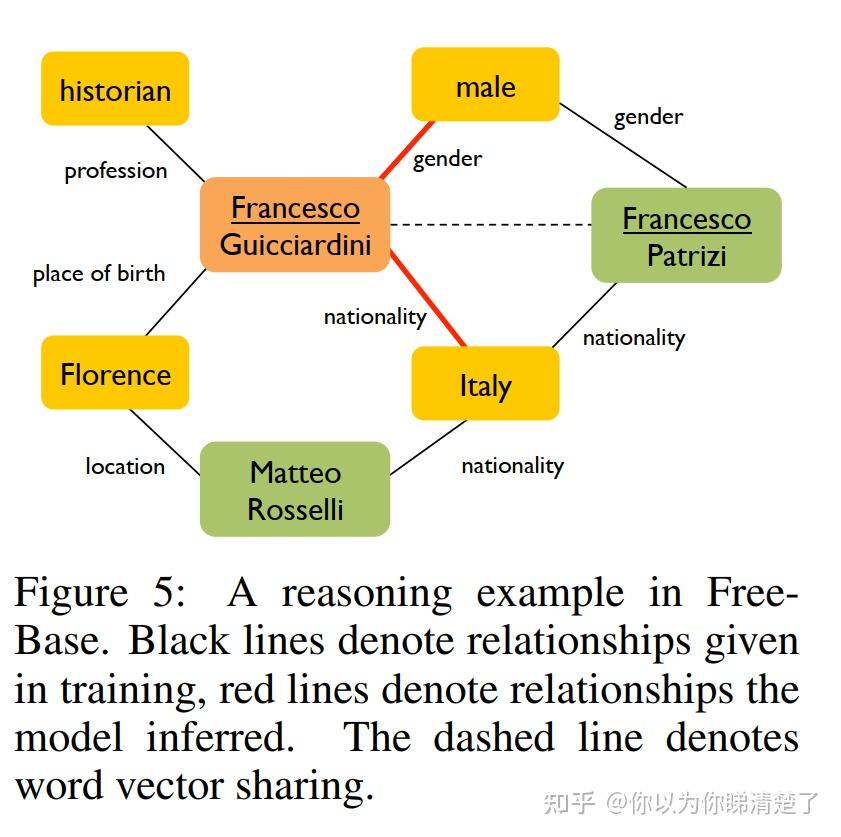 NTN: Reasoning With Neural Tensor Networks for Knowledge Base Completion - 知乎