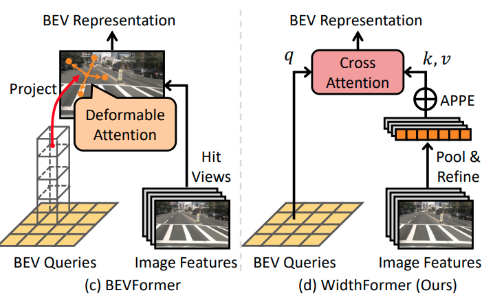 自动驾驶 | arxiv daily| WidthFormer：基于 Transformer 类BEV 感知的高效推理 - 知乎