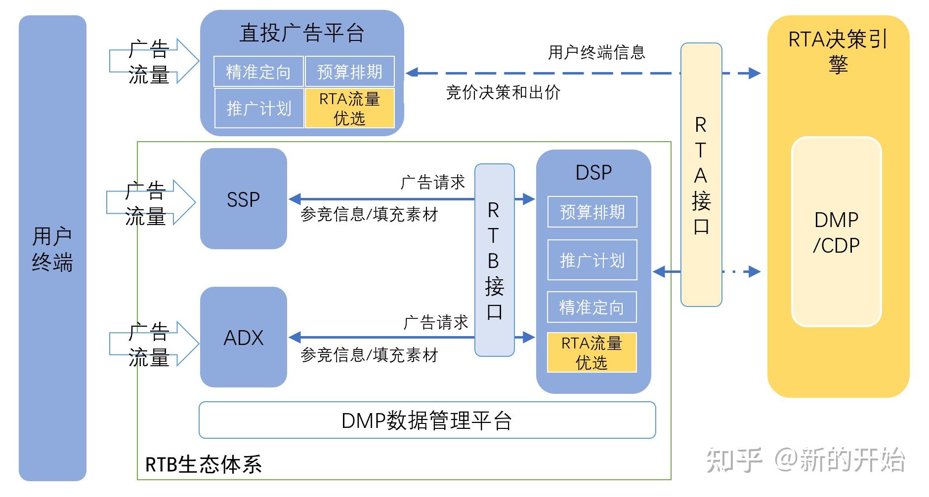 怎么通俗易懂的理解广告投放中RTA和RTB？ - 知乎