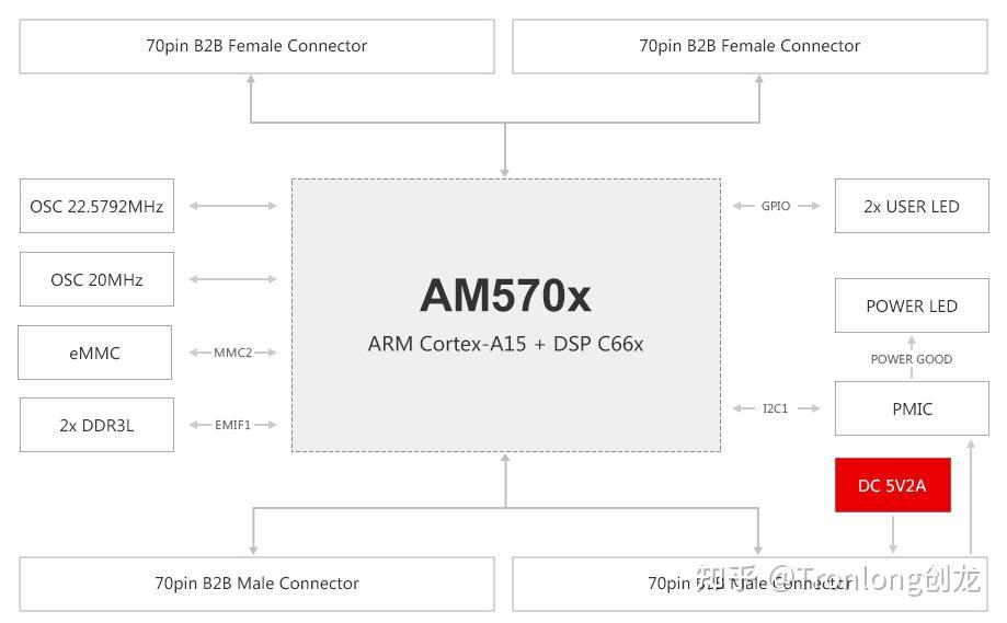 TI Sitara AM57x 多核SoC核心板（DSP + ARM）-性能及参数资料 - 知乎