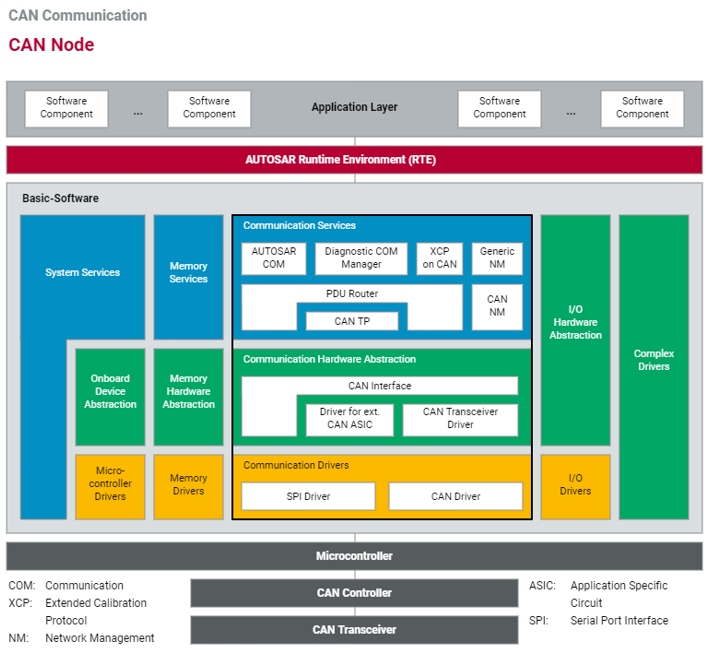 AUTOSAR入门--CAN Driver规范介绍5 - 知乎