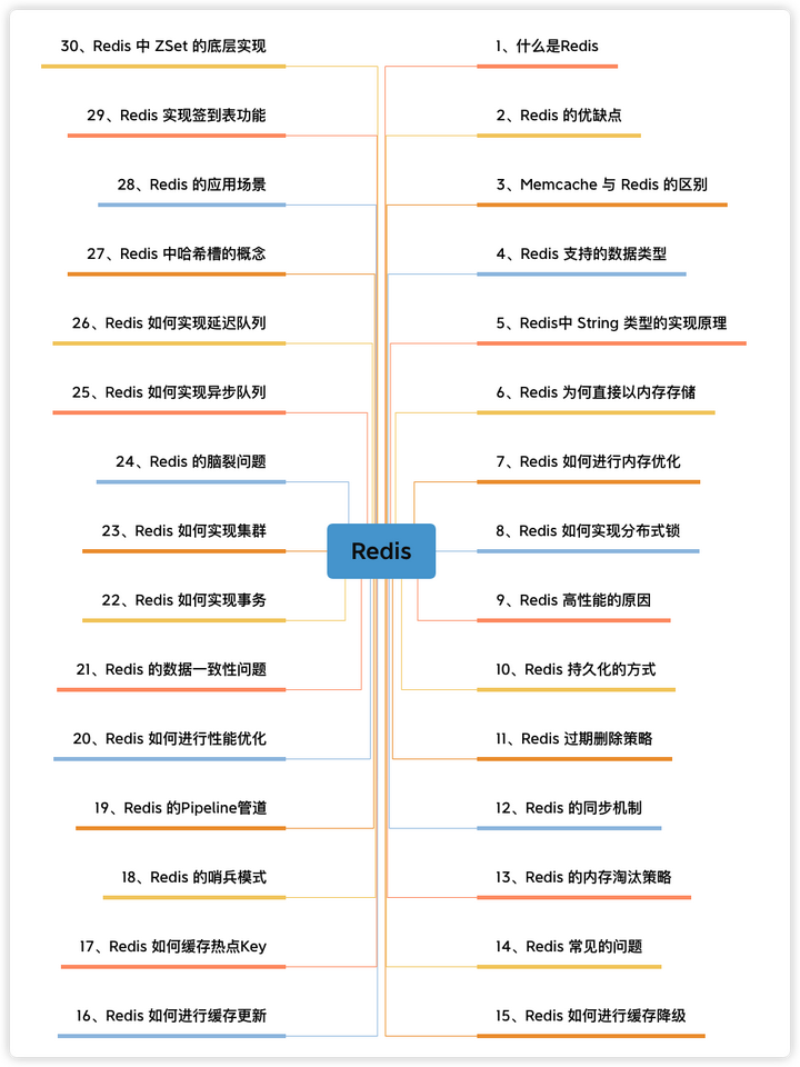 这次面实习生,我又拿出了这30道redis面试题,有个妹子支支吾吾了半天。。 知乎