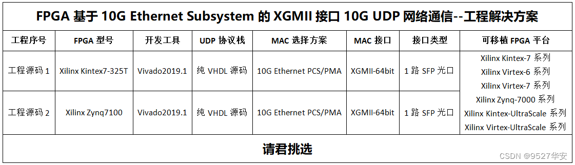 FPGA基于10G Ethernet PCS/PMA的10G UDP网络通信，XGMII接口64bit，提供2套工程源码和技术支持 - 知乎