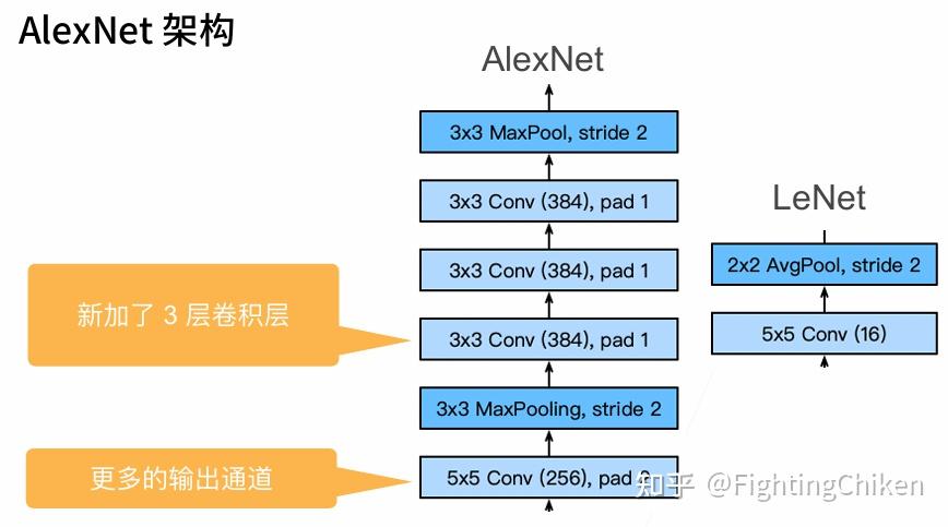 《动手学深度学习》笔记（ALEXNET）（十六） - 知乎