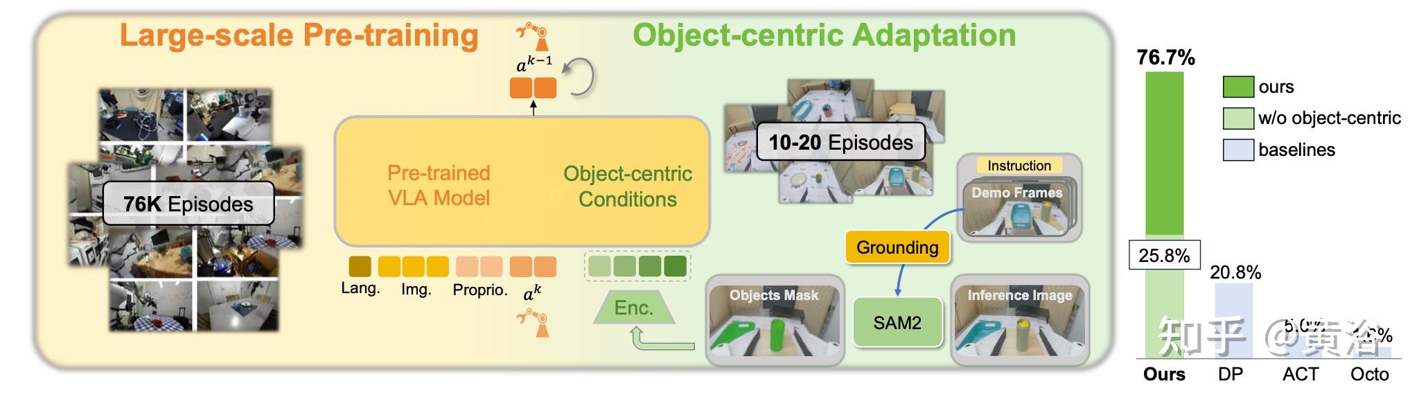 ControlVLA：预训练视觉-语言-动作模型中的目标为中心少样本自适应方法 - 知乎