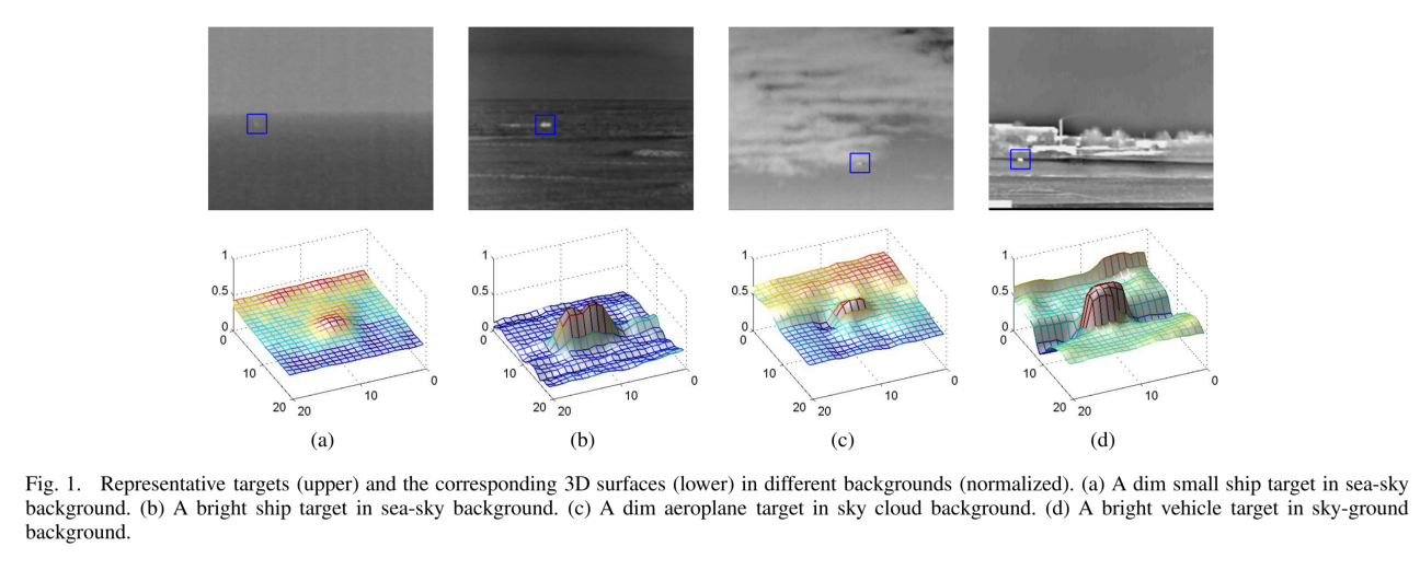 IPI模型论文阅读笔记--Infrared Patch-Image Model for Small Target Detection in a Single Image - 知乎