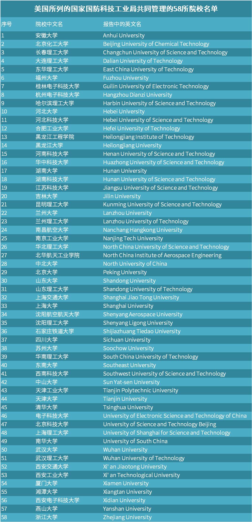 60万留学生欢迎承诺背后，美国悄悄将58所中国高校列入黑名单！ - 知乎
