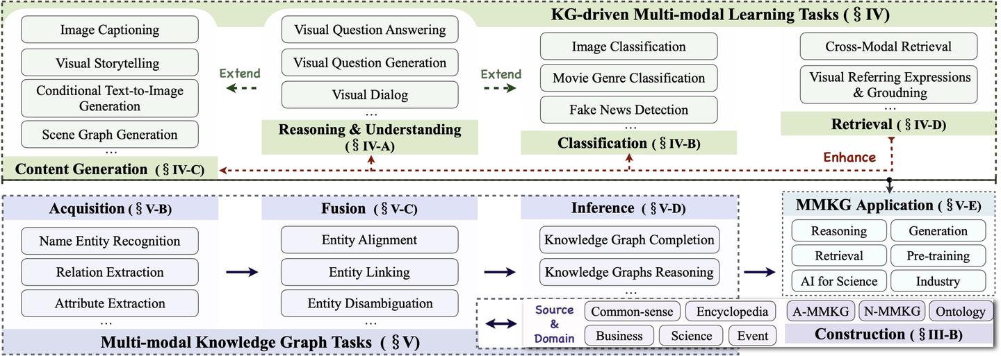 知识图谱 & 多模态学习 2024 最新综述 - 知乎