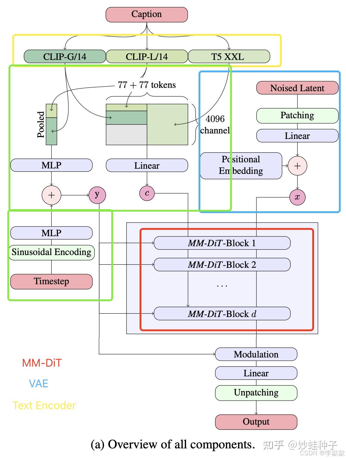 图像生成模型学习笔记（Dit、SD、FLUX） - 知乎