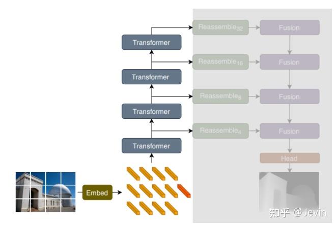 论文阅读 - 《Vision Transformers for Dense Prediction》 - 知乎