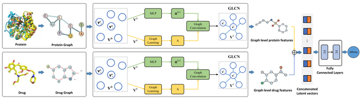 论文笔记10|Drug–target affinity prediction with extended graph learning-convolutional networks - 知乎