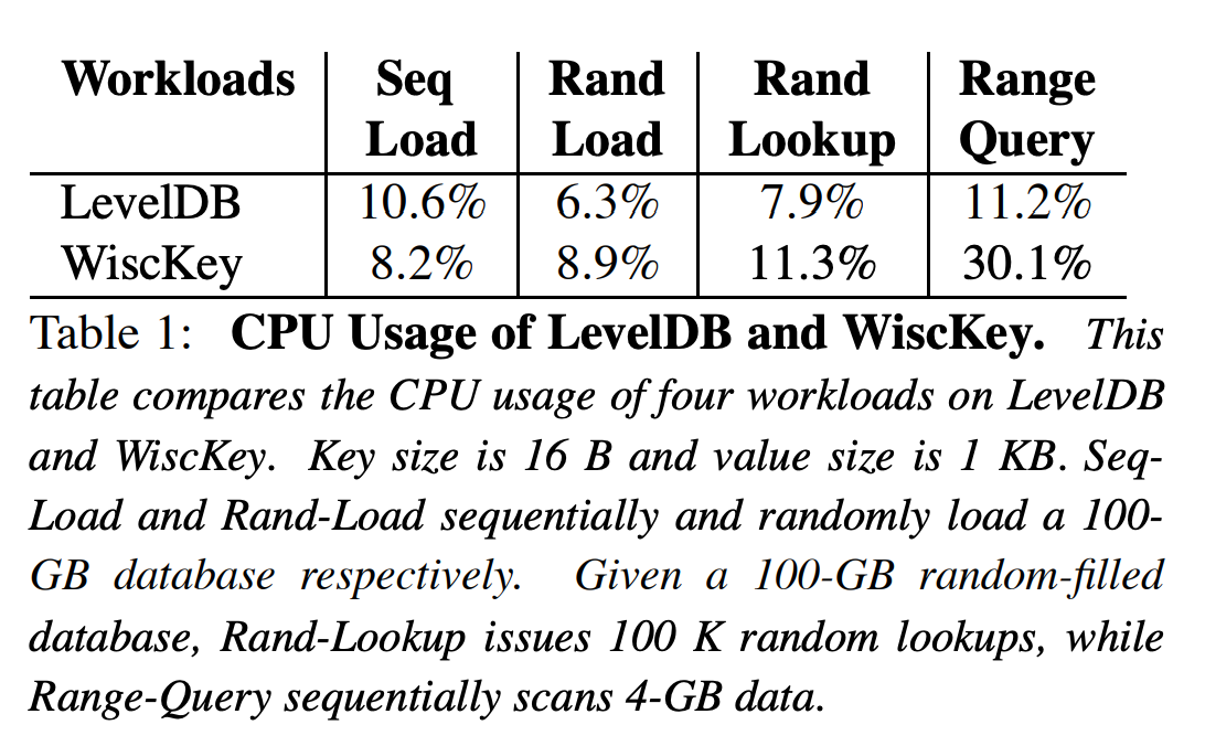 浅析LSM-tree(WiscKey, Bourbon, Rum) - 知乎