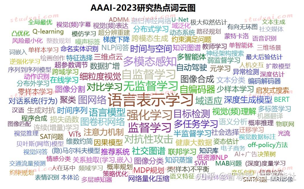 AAAI（the Association for the Advance of Artificial Intelligence）近十年研究热点 ...