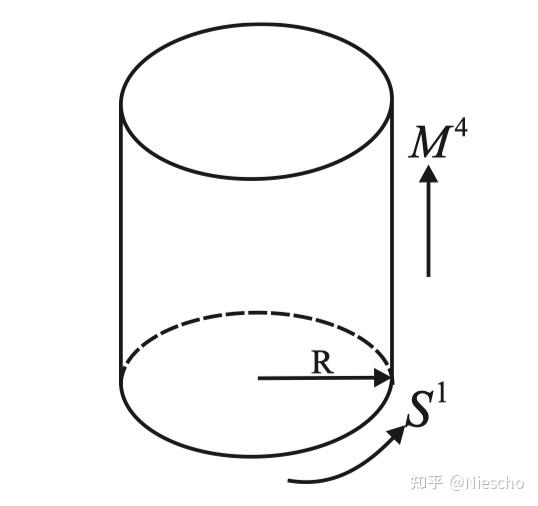 Theory of Extra Dimension(2):Kaluza-Klein Theory - 知乎