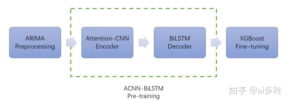 LSTM又火了！CNN+LSTM+Attention=刷爆SOTA - 知乎