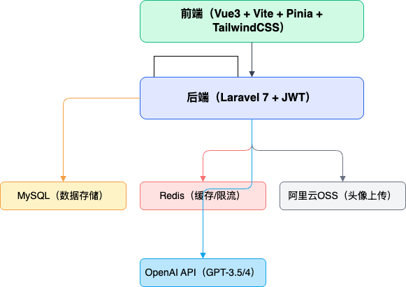 用Vue3+Laravel打造自己的AI助手，完整项目开源！ - 知乎