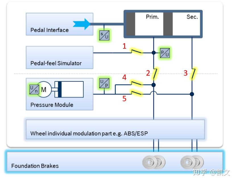 02-电控制动-博世IPB (Integrated Power Brake)应用于自动驾驶(上) - 知乎