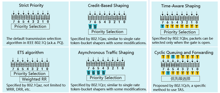 TSN调度机制，看这一篇就够了！ - 知乎