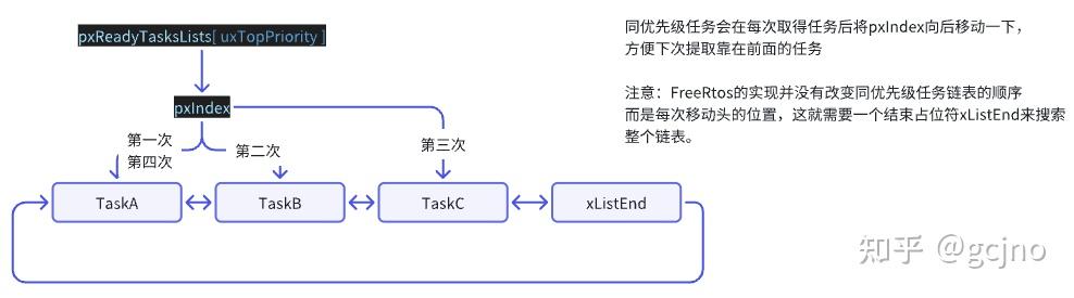 FreeRtos学习笔记-调度算法 - 知乎