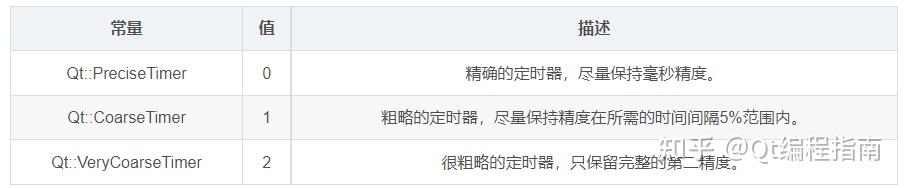 Qt C++高级编程之《QTimer技术大全》 - 知乎