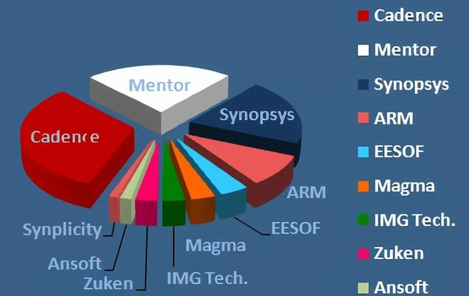 一文详解SiemensEDA、Altium、Cadence竞争格局 - 知乎