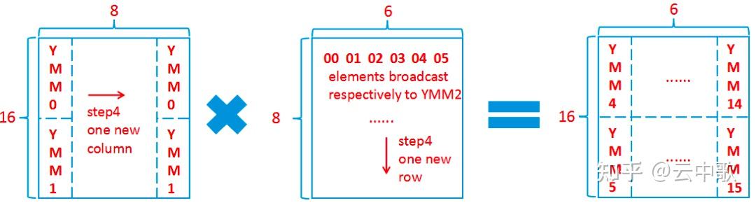 如何优化CPU GEMM？ - 知乎