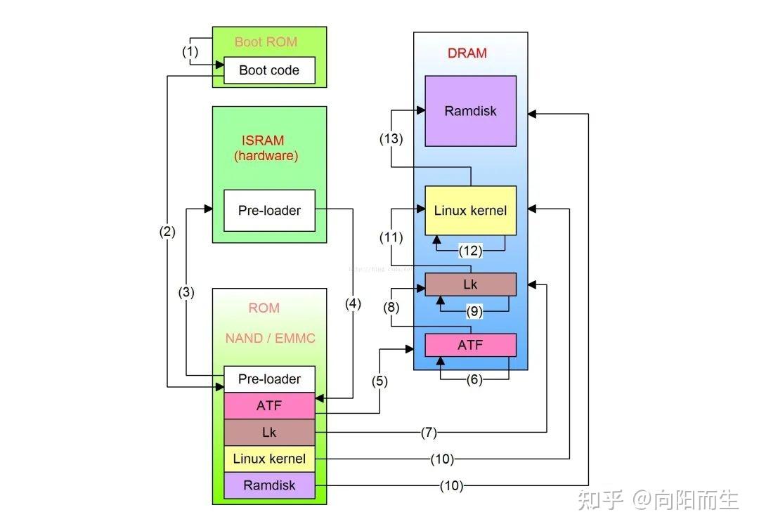 ARM 架构bootloader到kernel启动总逻辑 - 知乎