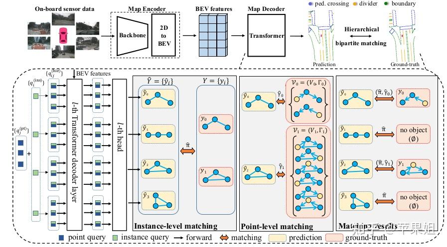 BEV在线实时局部地图构建的三个经典方案对比和思考(HDMapNet,VectorMapNet,MapTR) - 知乎