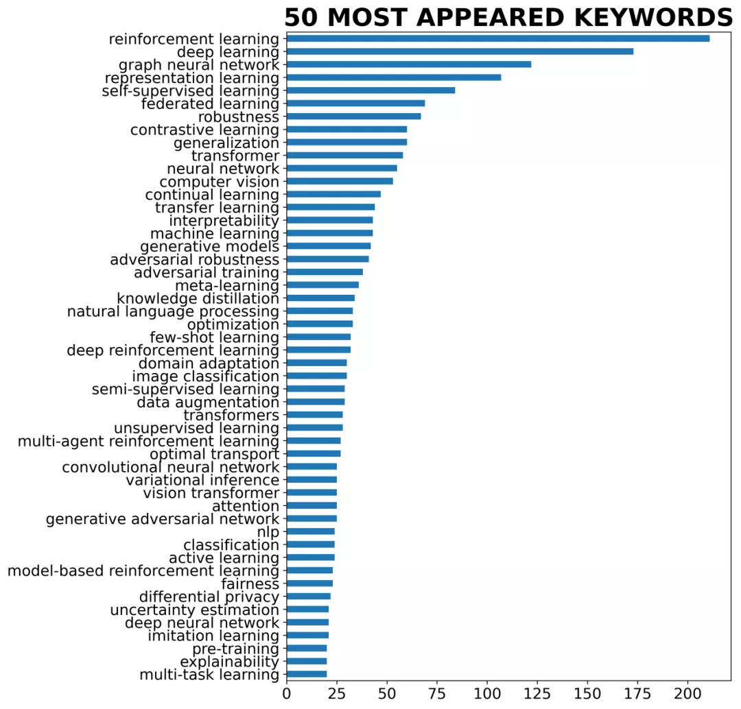 ICLR 2022初审你得了多少分？平均4.93浮动，预测6分才被接收 - 知乎