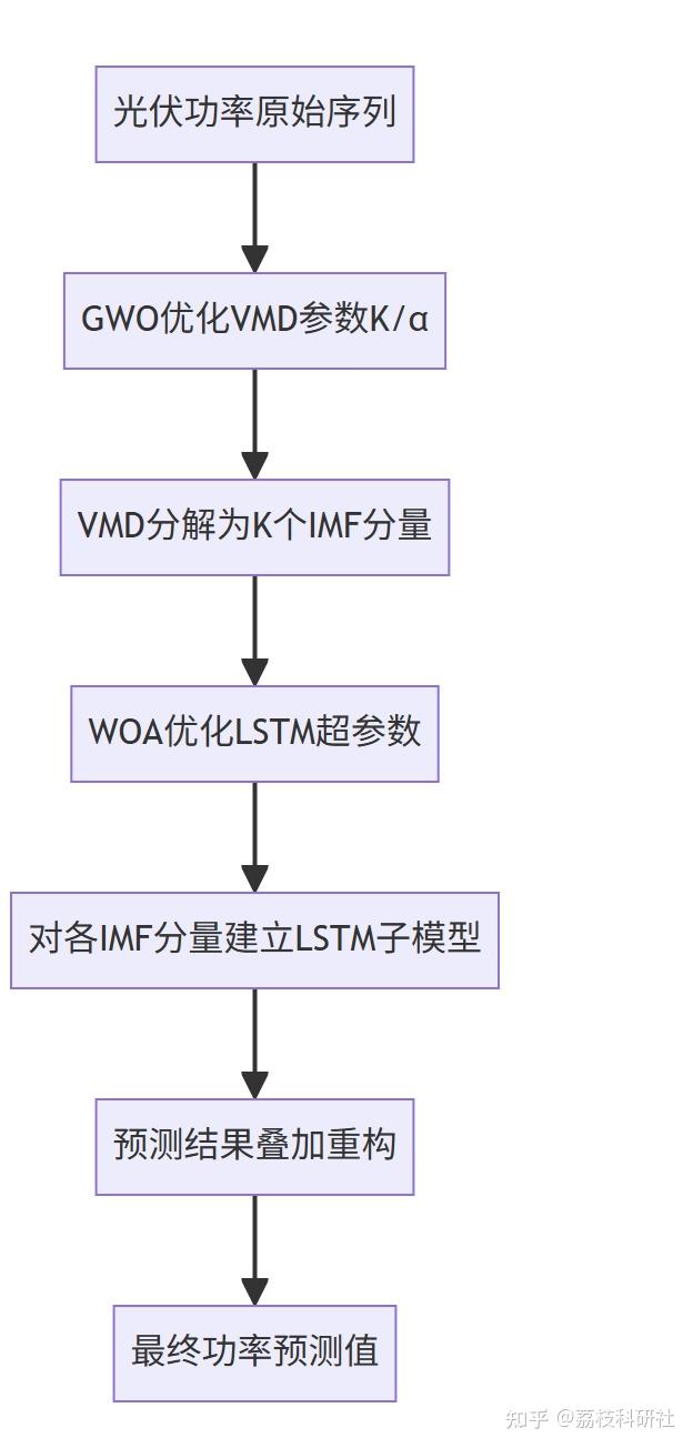 多模型对比|基于GWO-VMD-WOA-LSTM的光伏发电时序回归预测|Matlab代码实现 - 知乎