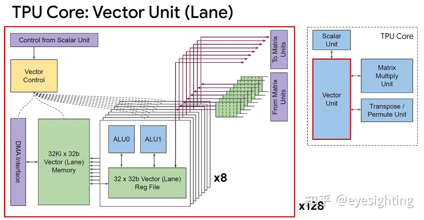 【处理器与AI芯片】Google-TPU - 知乎