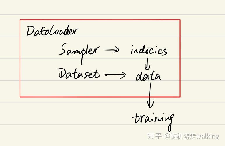 使用pytorch时，训练集数据太多达到上千万张，Dataloader加载很慢怎么办? - 知乎