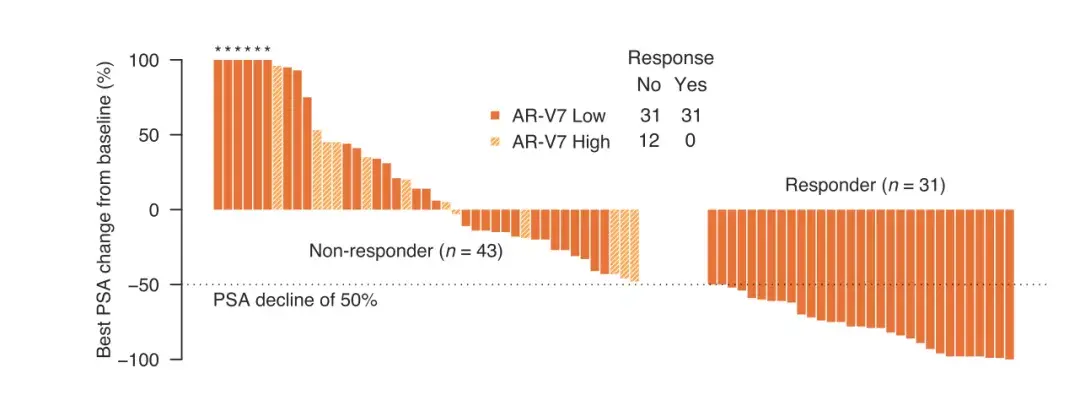 学术前沿｜AR-V7在去势抵抗性前列腺癌中的检测意义 - 知乎