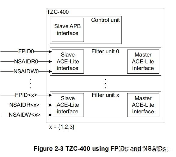 ARM CoreLink TZC-400 TrustZone Address Space Controller - 知乎