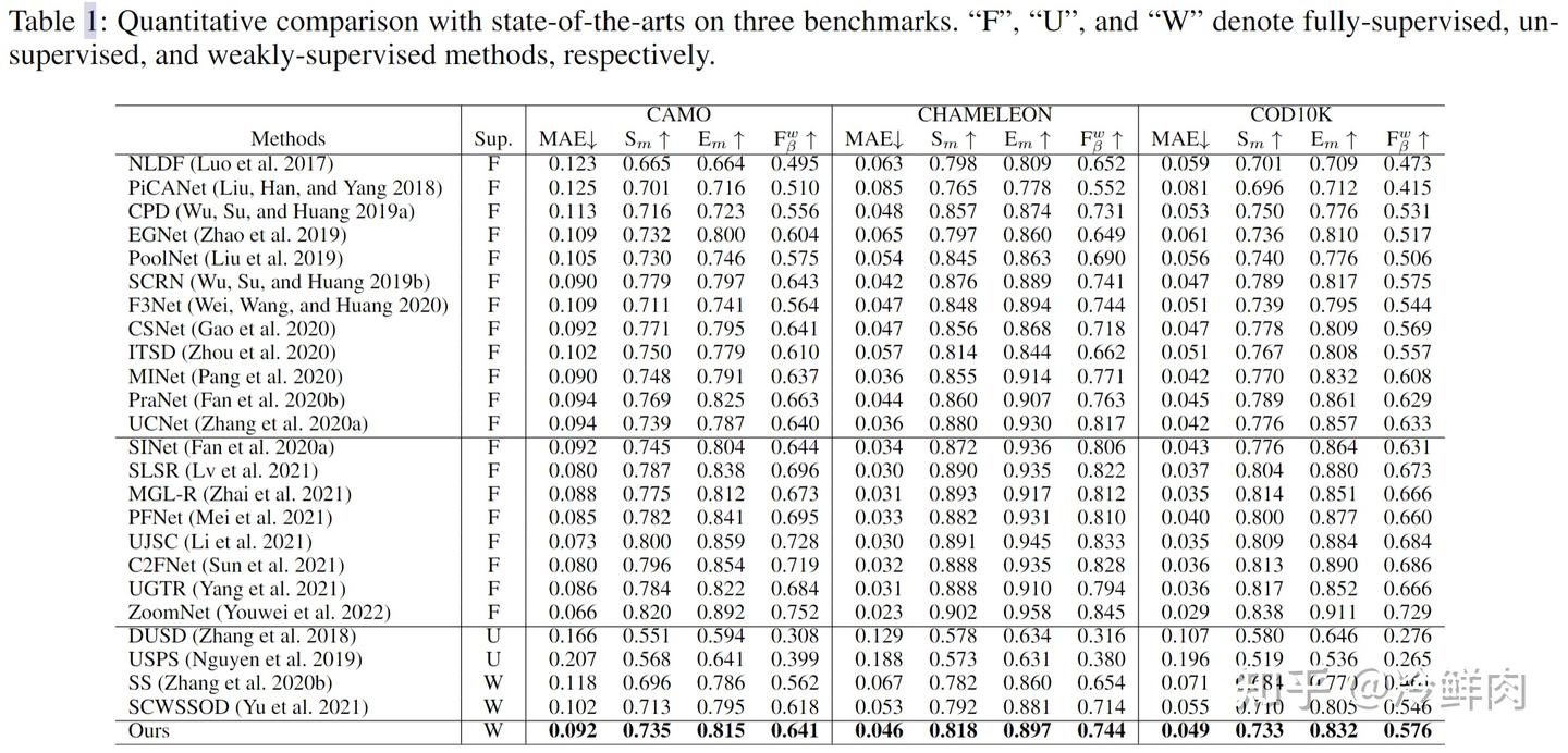 Weakly Supervised Camouflaged Object Detection With Scribble Annotations 知乎