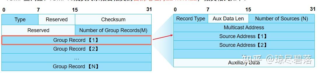 计算机网络-IGMPv3的工作原理 - 知乎