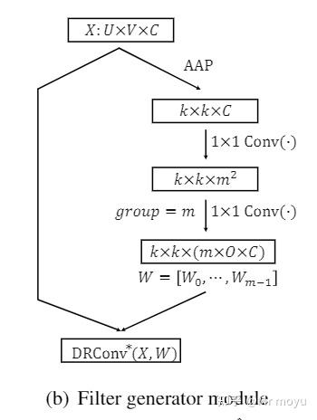 [CVPR 2021] Dynamic Region-Aware Convolution - 知乎